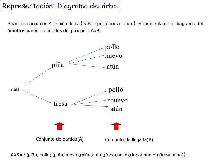Diagrama De Arbol Ejemplos Para Ninos De Primaria Matematicas Images Diagrama De Arbol Ejemplos Para Ninos De Primaria Matematicas Images