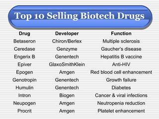 Product of modern biotechnology | PPT | Biotech and Biomedical Industry ...