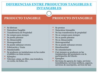 Productos tangibles e intangibles | PPT