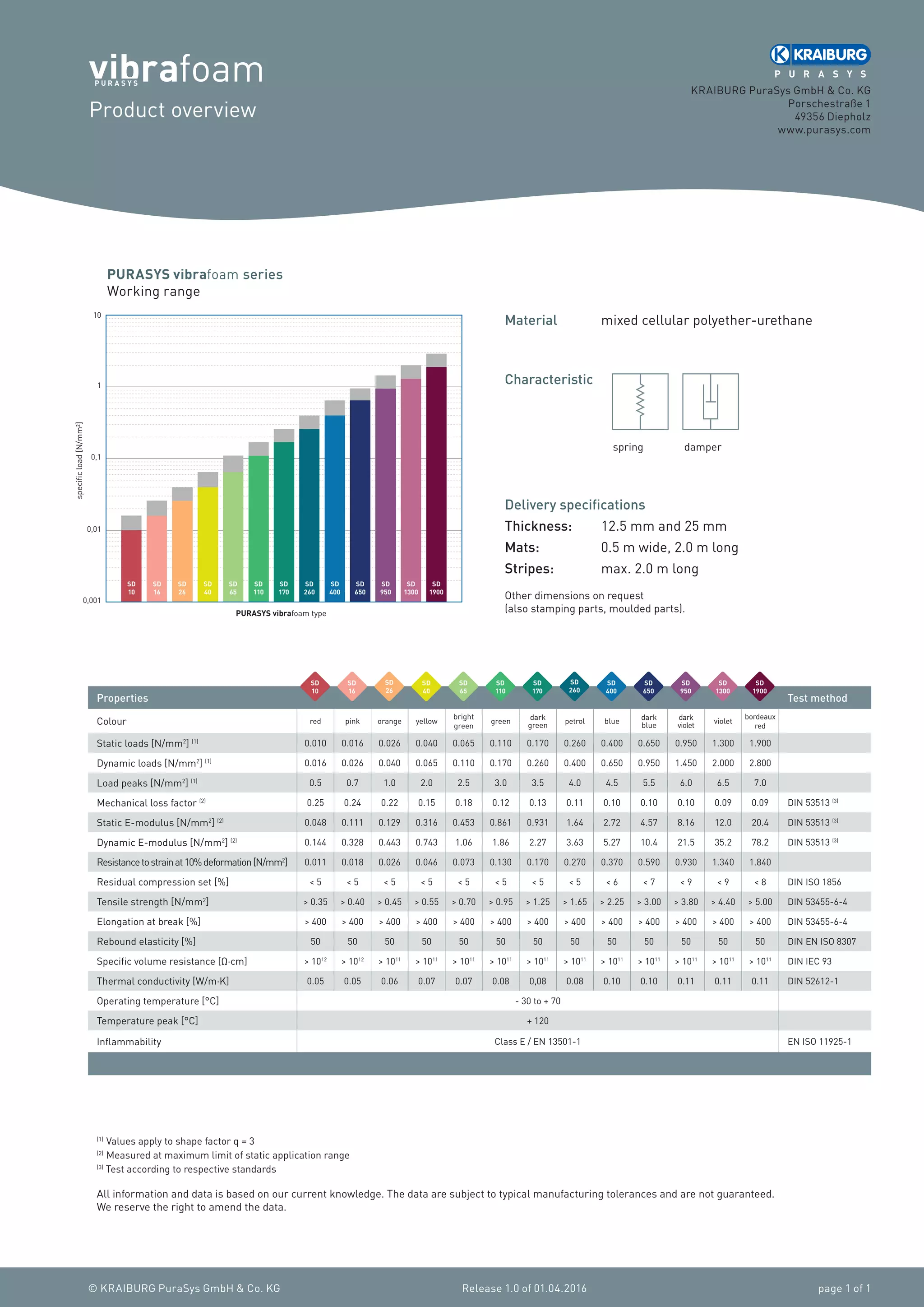Vibrafoam Vibration Damping Material | PDF