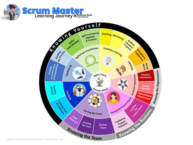 AgileAustriaConference2023_ Product Owner Growth Wheel_CASSANDRA VAN GELDER | PPT