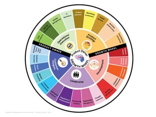 AgileAustriaConference2023_ Product Owner Growth Wheel_CASSANDRA VAN ...