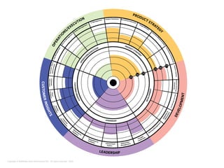 AgileAustriaConference2023_ Product Owner Growth Wheel_CASSANDRA VAN ...