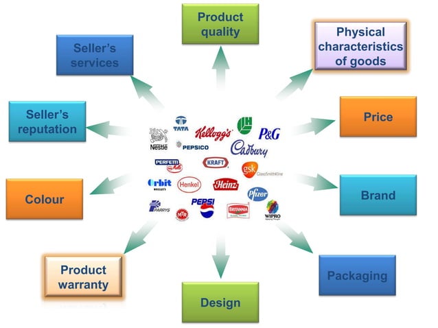 Product planning & development | PDF