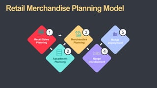 Product Planning Framework -Merchandising | PPT