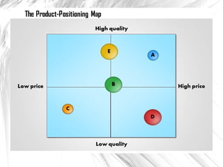 Product positioning | PPT