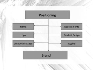 Product positioning | PPT