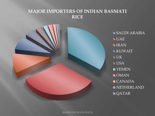 Product presentation basmati rice export | PPTX