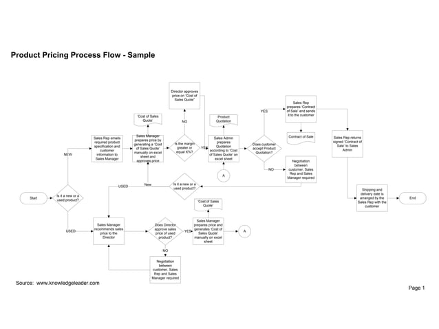 Product pricing process flow sample | PPT