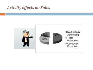 New Product pricing & Trade Promotion | PPT