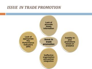 New Product pricing & Trade Promotion | PPT