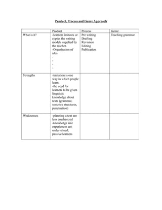 Product,process and genre approach | DOC
