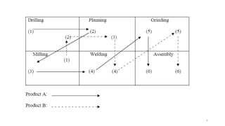 Product, process, fixed and group layouts | PPTX