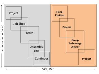 Product processlayout[1] | PPTX