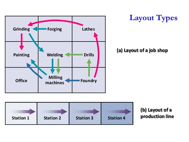 Product processlayout[1]