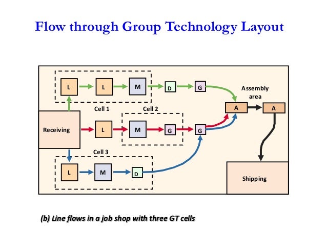 Product processlayout[1]