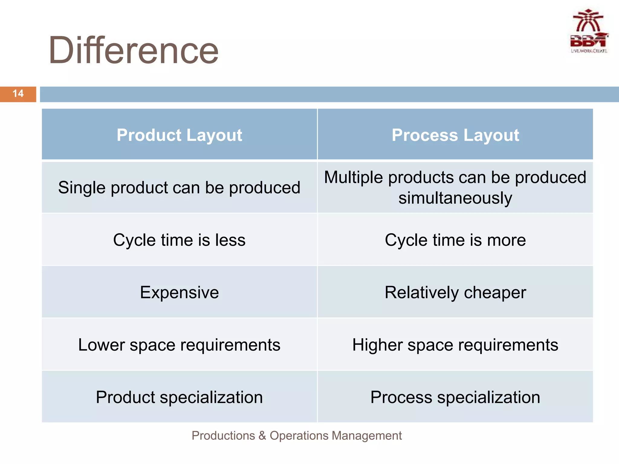 Product & Process Layouts | PPTX