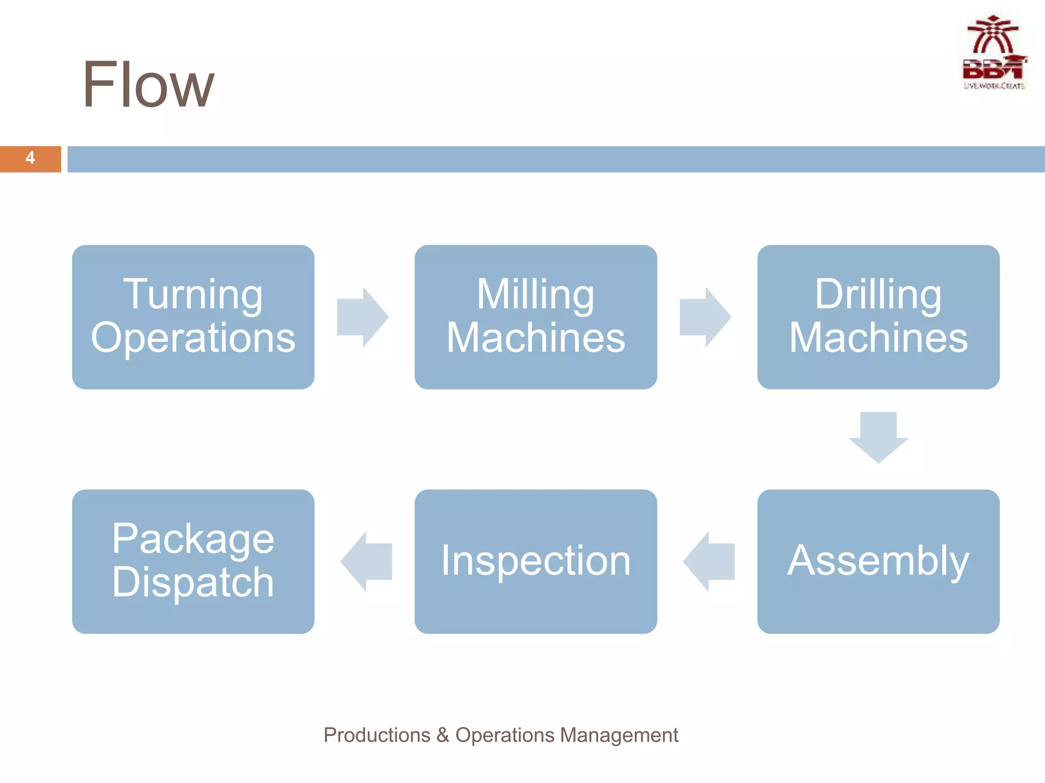 Product & Process Layouts | PPTX
