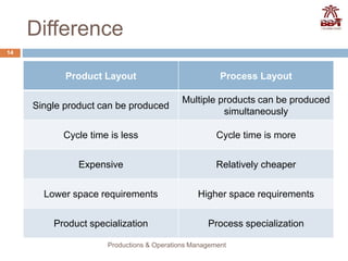 Product & Process Layouts | PPTX