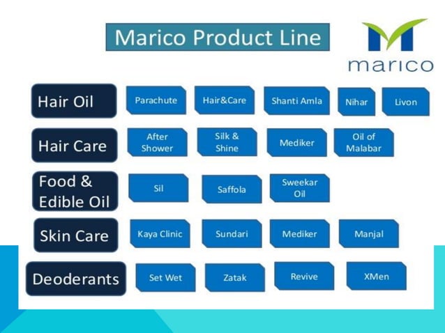 Product profiling of marico | PPT