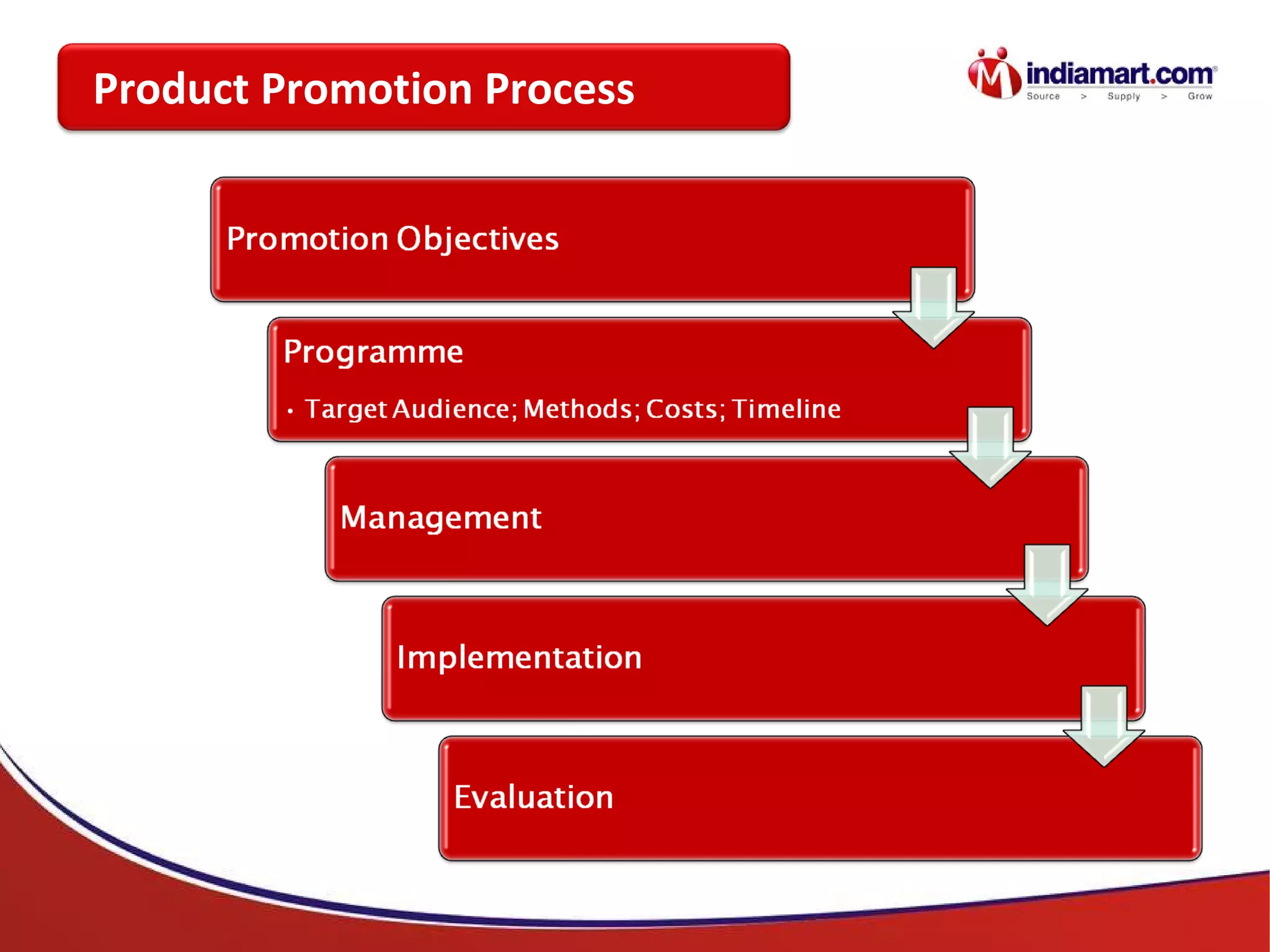 Product Promotion Strategy | PPT