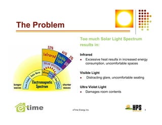 HPS Product Prospectus: A NextGen nanotech liquid window coating ...