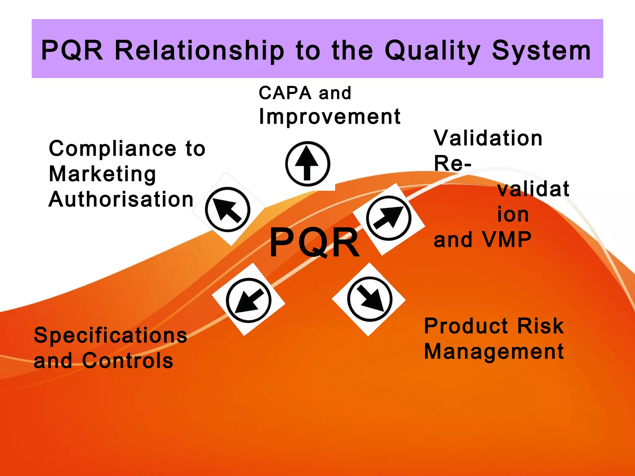 Product Quality Review (PQR) | PPT