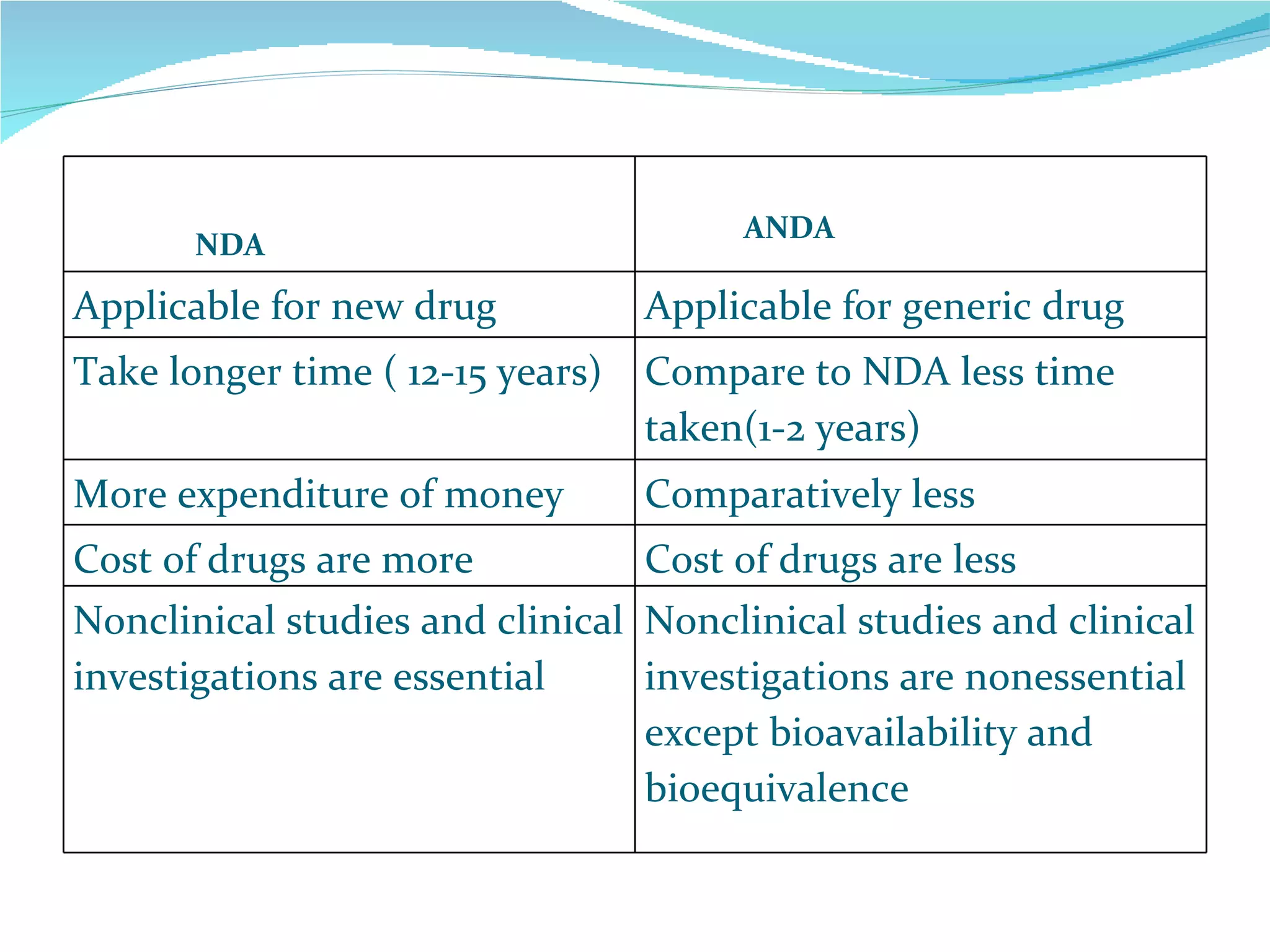 Product registration and drug approval process in us | PPT
