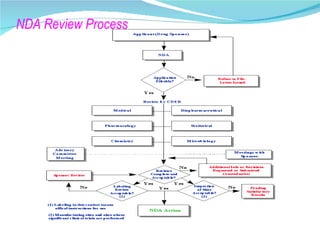 Product registration and drug approval process in us | PPT