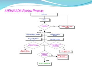 Product registration and drug approval process in us | PPT