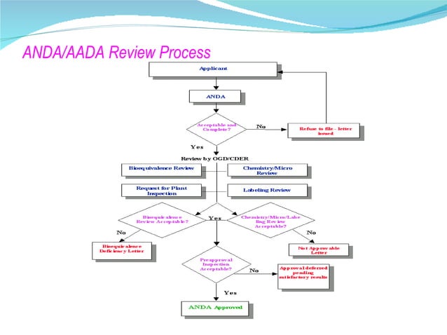 Product registration and drug approval process in us | PPT ...