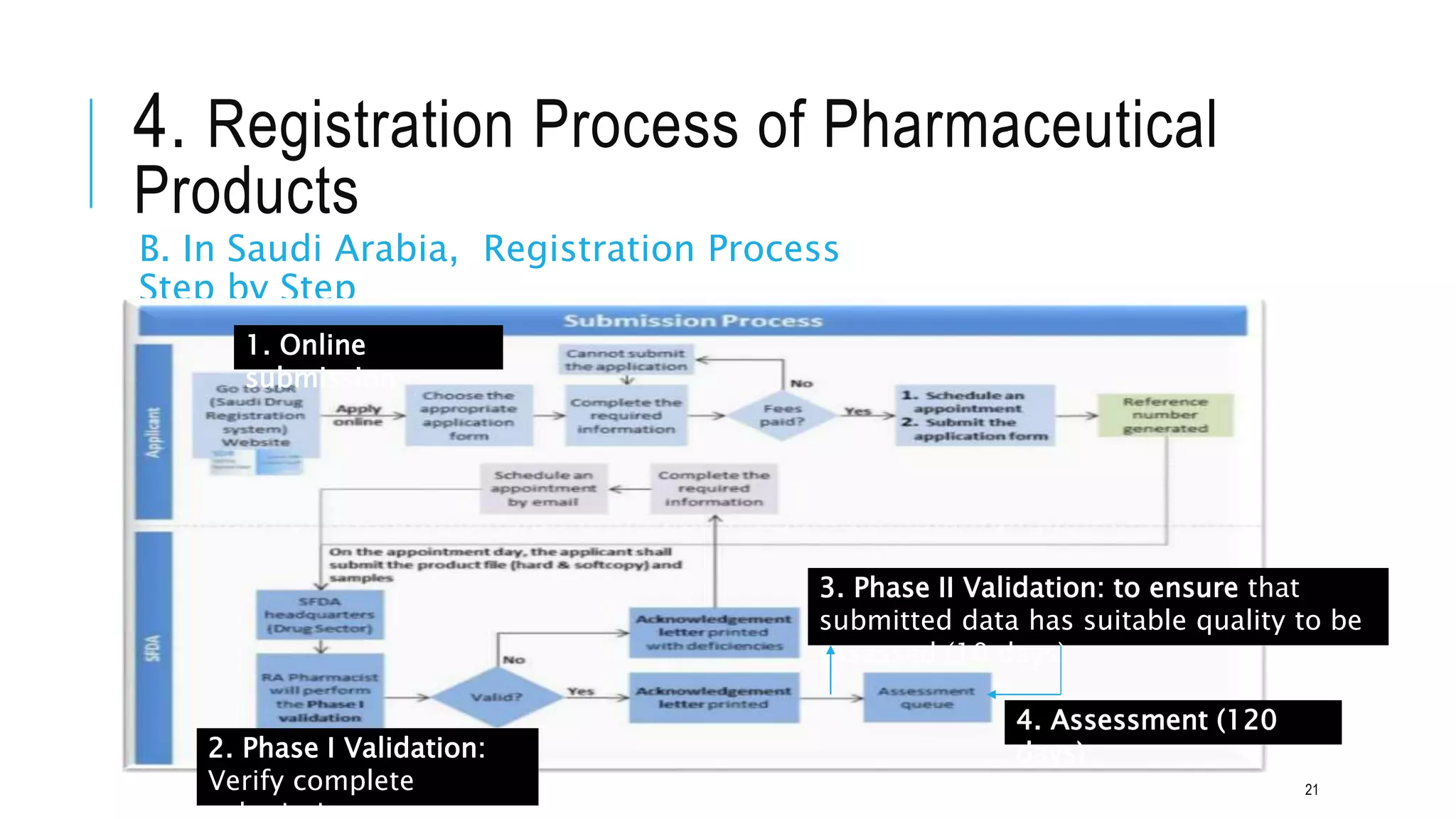 Generic Products Registration: Egypt vs Saudi Arabia | PPTX