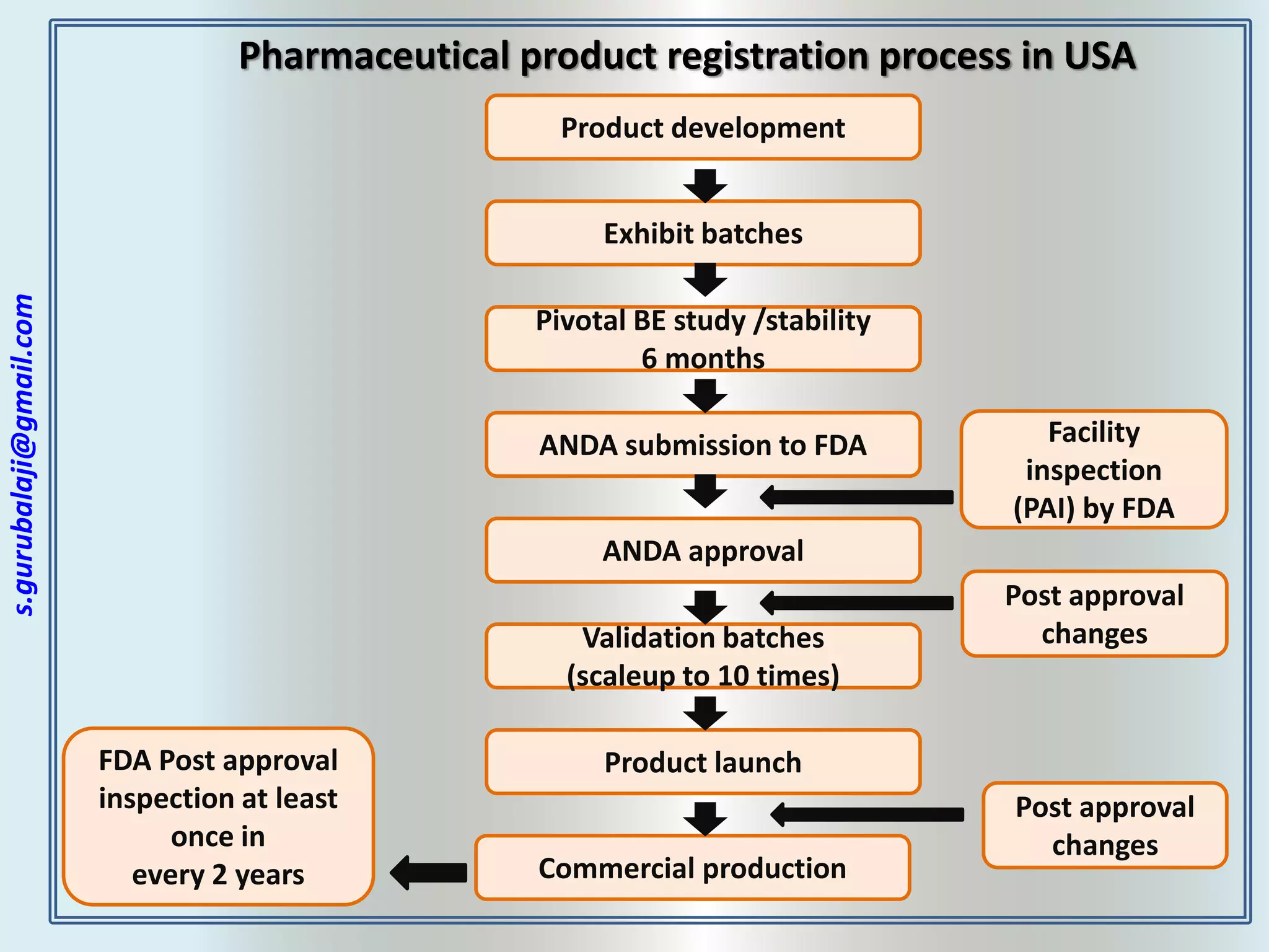 Product registration procedure in USA | PPTX