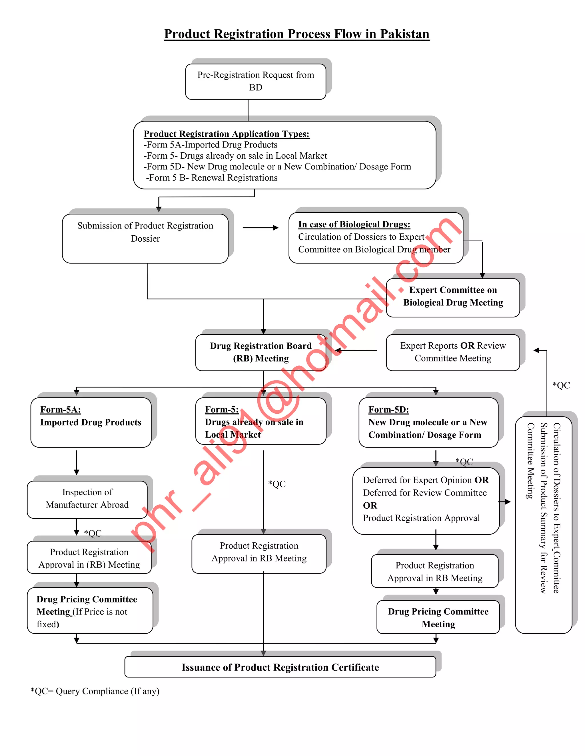 DRAP Product Registration Flow Chart | PDF