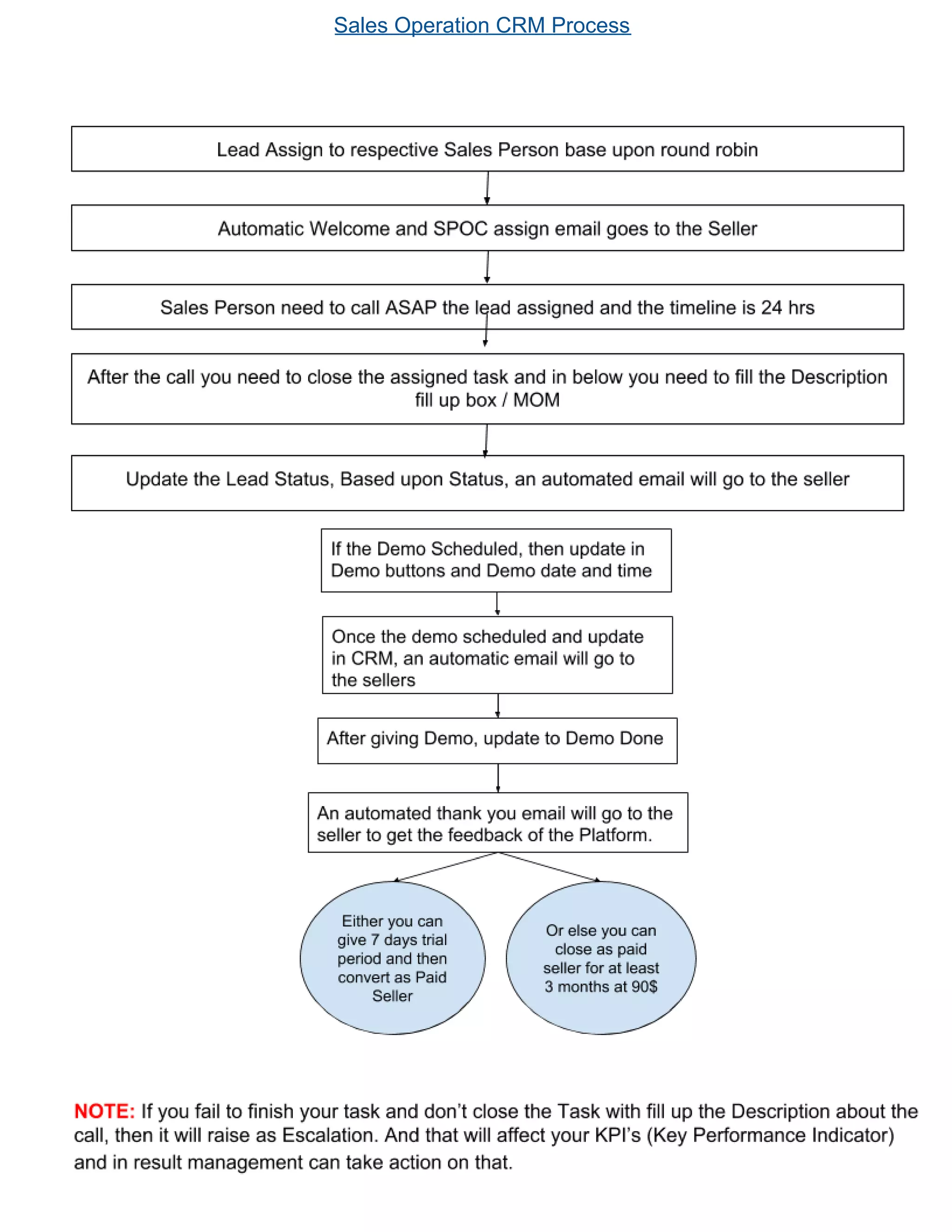 Product sales operation process | PDF