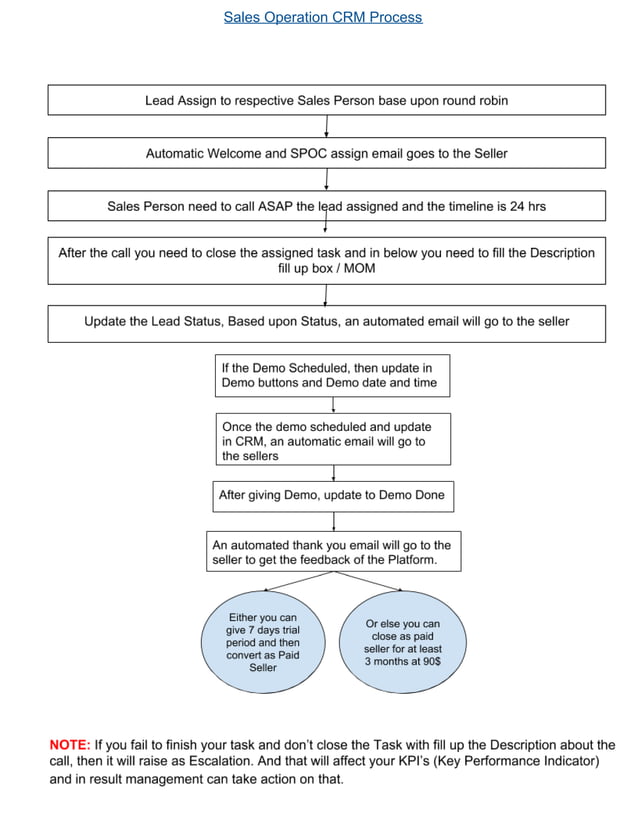 Product sales operation process | PDF