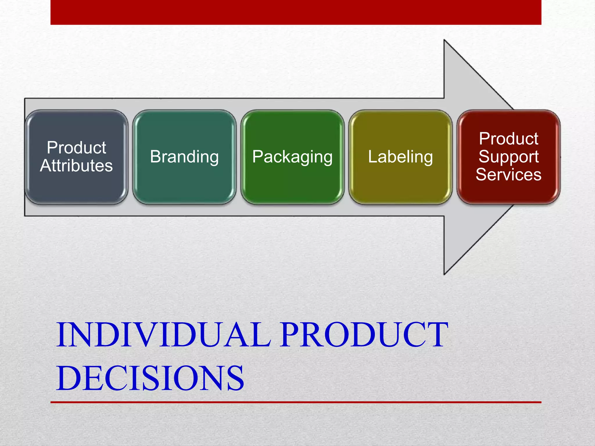 Products and service decisions marketing | PPTX
