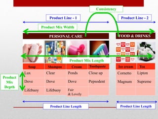 Products and service decisions marketing | PPTX