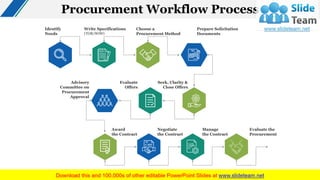 Products And Services Acquisition Procedure PowerPoint Presentation ...