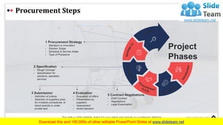 Products And Services Acquisition Process PowerPoint Presentation ...