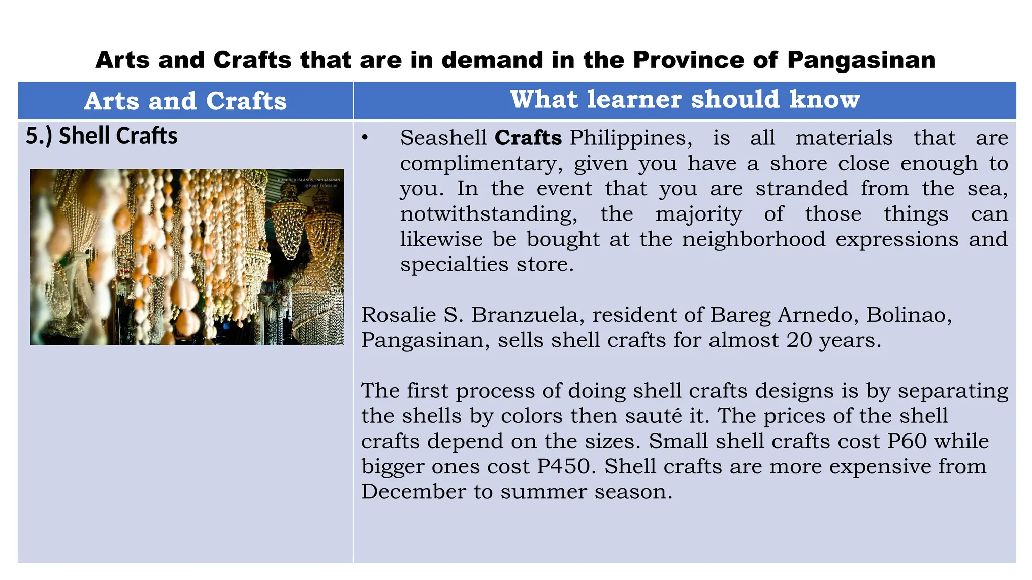 Products and Services That are in Demand in the Province of Pangasinan.pptx