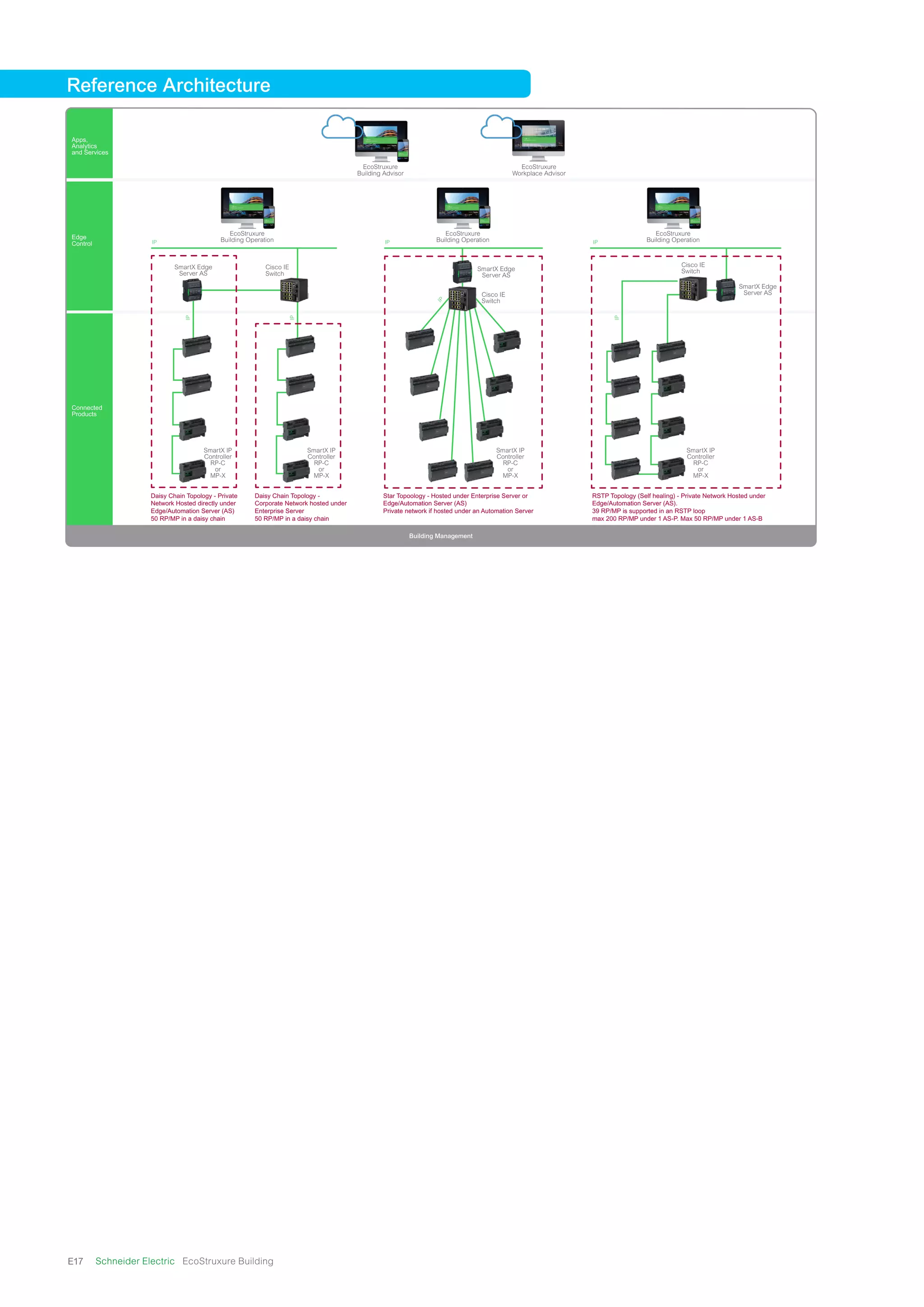 Product selection guide - Ecostruxure building Solution | PDF