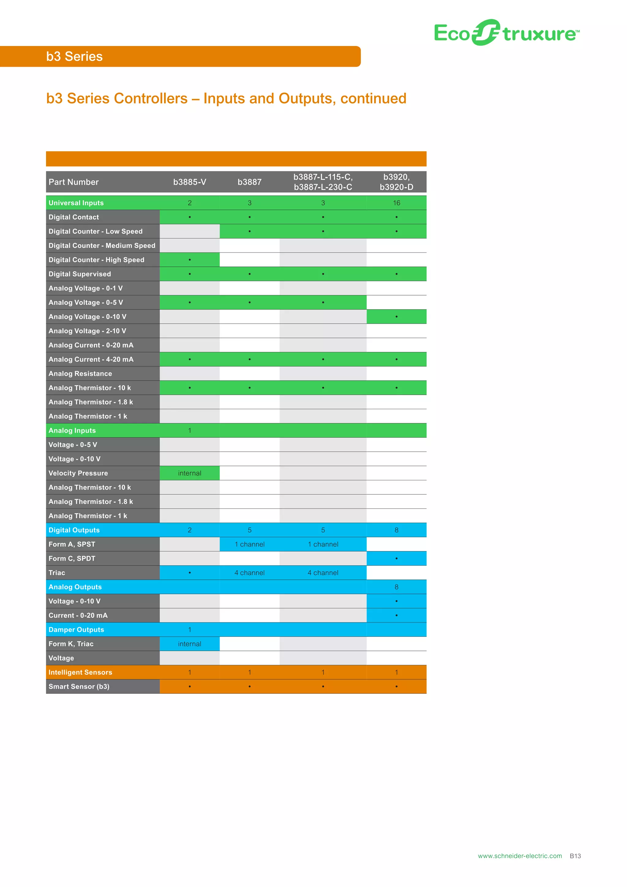 Product selection guide - Ecostruxure building Solution | PDF