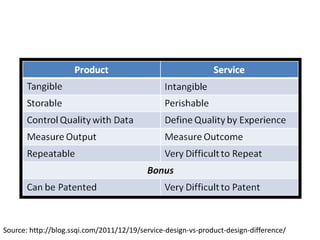 Product vs Service | PPTX