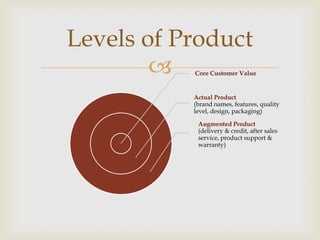 Products & its components | PPTX