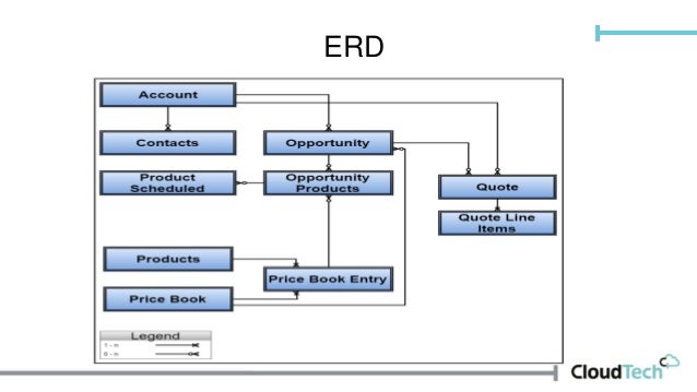 Products and Price Books in Salesforce