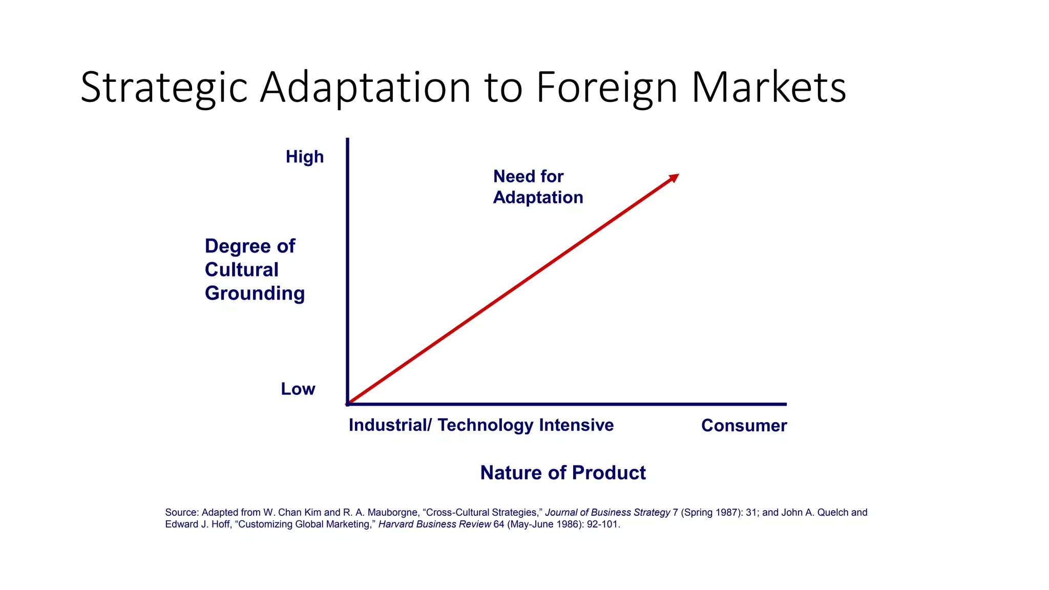 Product standardization vs adaptation | PPTX