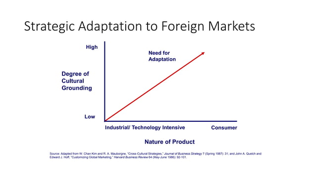 Product standardization vs adaptation | PPTX
