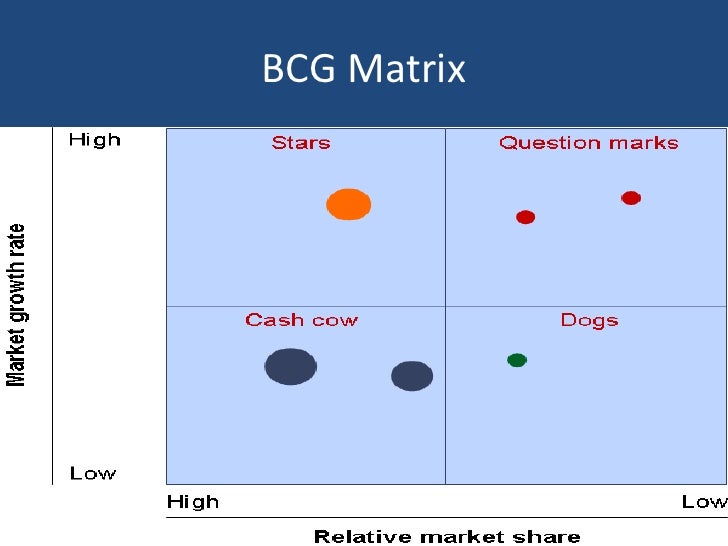 Bcg Matrix Of Tesla Vilflow
