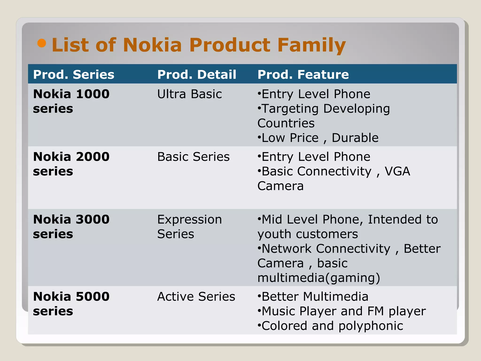 Product strategy nokia | PPT